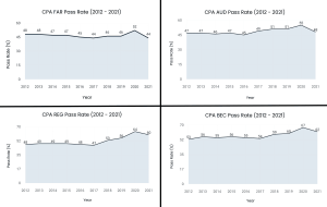 CPA Exam Pass Rates - CPA Credits: The Best Way to 150
